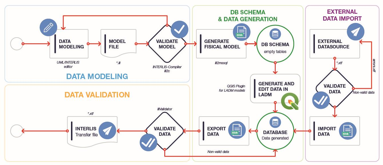 MODEL BAKER in the INTERLIS Universe